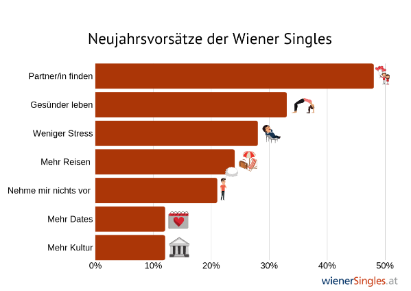 So feiern Wiener Singles Silvester